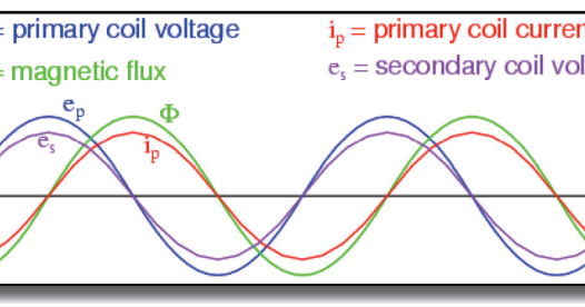 Electrical Engineering: PHASE DISPLACEMENT CONCEPT OF TRANSFORMER