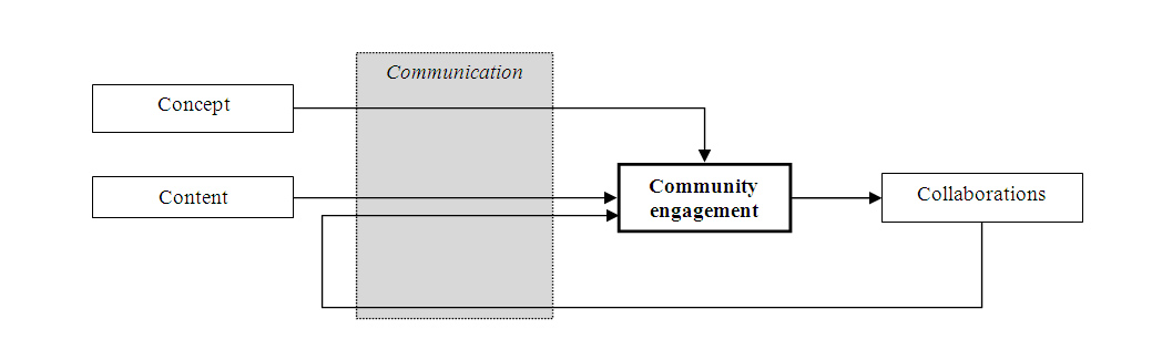 High-Tech B2B Marketing: Online Community Building 3C Model ...