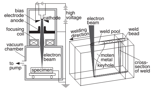 Teknologi Manufaktur: Electron Beam Welding (EBW)