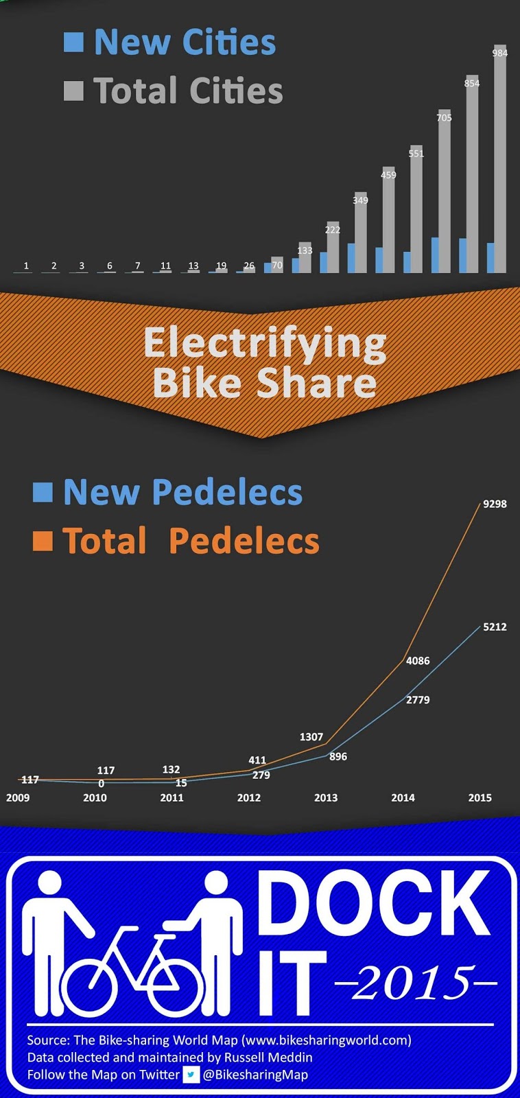 The Bike-sharing Blog: The Bike-sharing World - Year End Data 2015