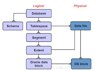 Tablespace in Oracle