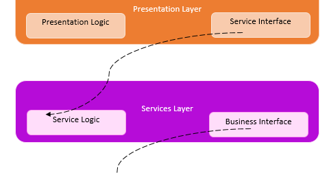 Step by Step: DIP - Dependency Inversion Principle