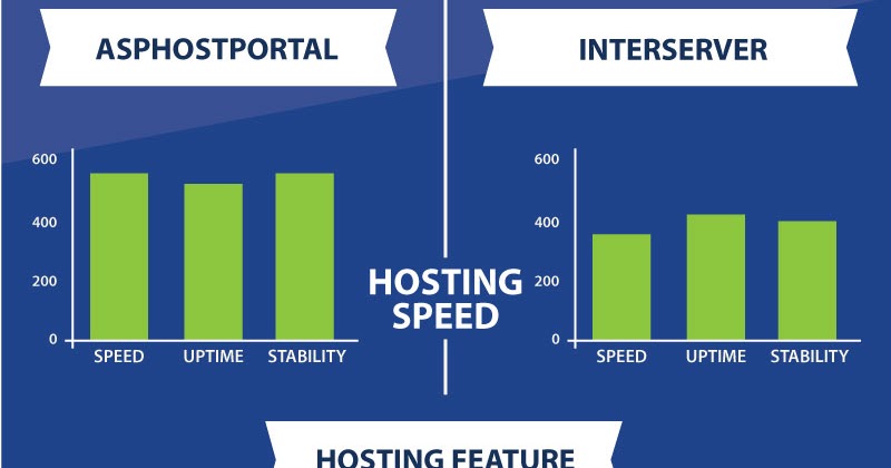 ASP.NET Core 1.0.1 Hosting Comparison | ASPHostPortal Vs InterServer | Explained With ...