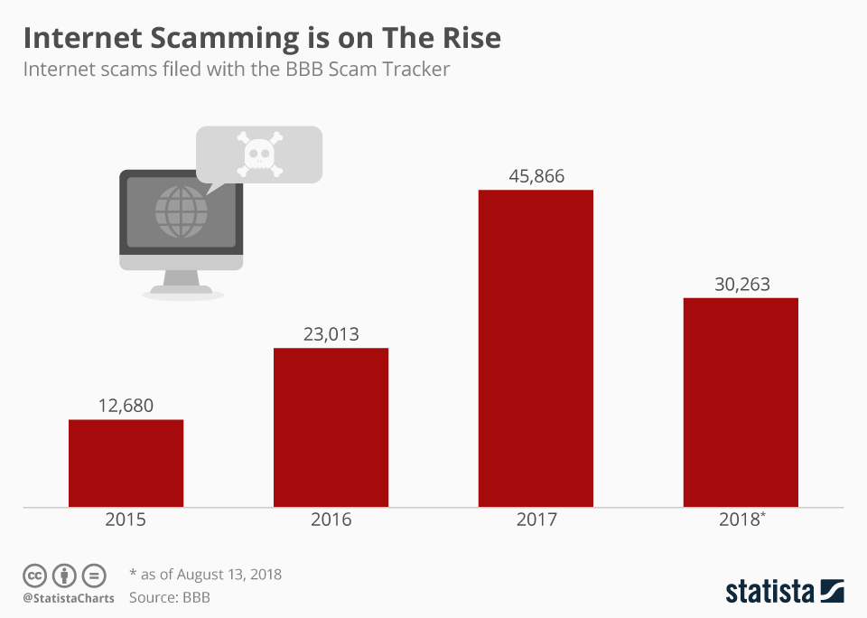 Incidents of Internet scamming on a rise since the year 2016