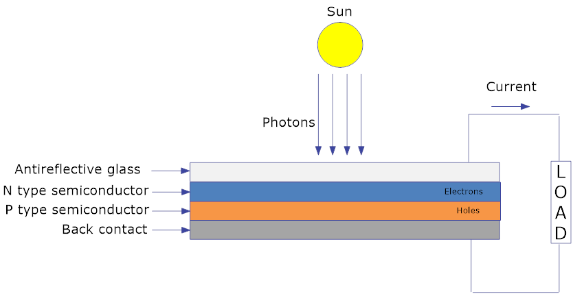 How Solar Cells convert Sunlight into Electricity ??? - SUN IN CITY