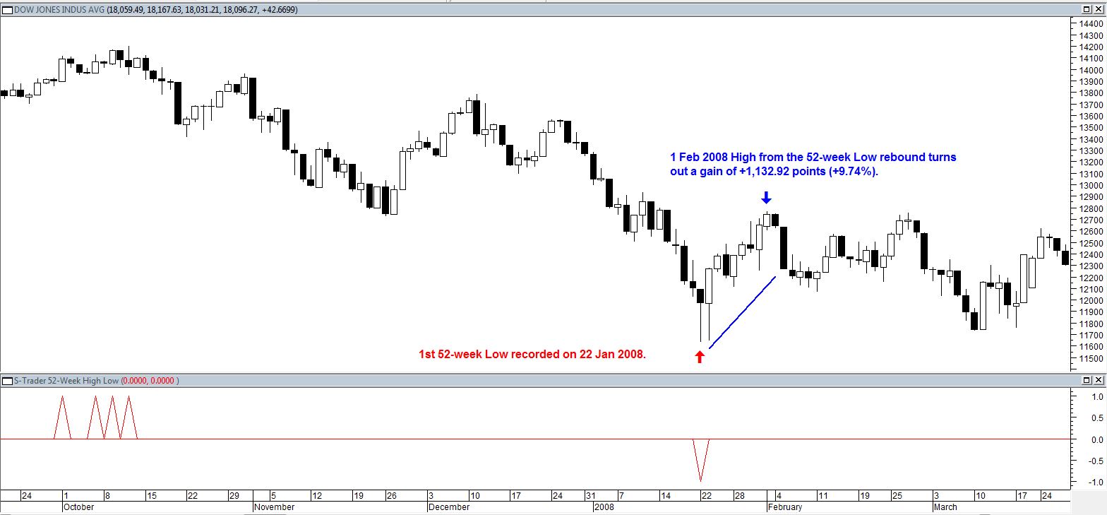 My Metastock Journal: 52-Week High Low Case Study : DJIA Part 2