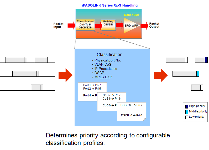 PASOLINK NEO TE & iPASOLINK Series: QOS iPASOLINK Series