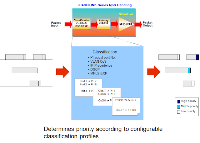 PASOLINK NEO TE & iPASOLINK Series: QOS iPASOLINK Series