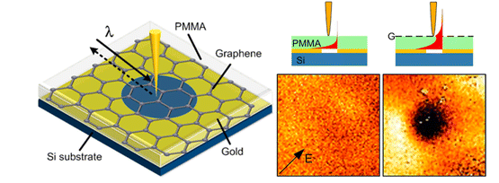 MirrorNBF: Monolayer graphene offers a 7-fold enhancement of evanescent ...