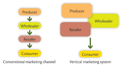 Distribution Strategies ~ What Marketing Is...