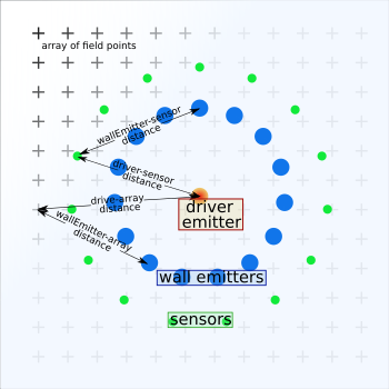 Resonances, waves and fields: Games with arrays of wave emitters