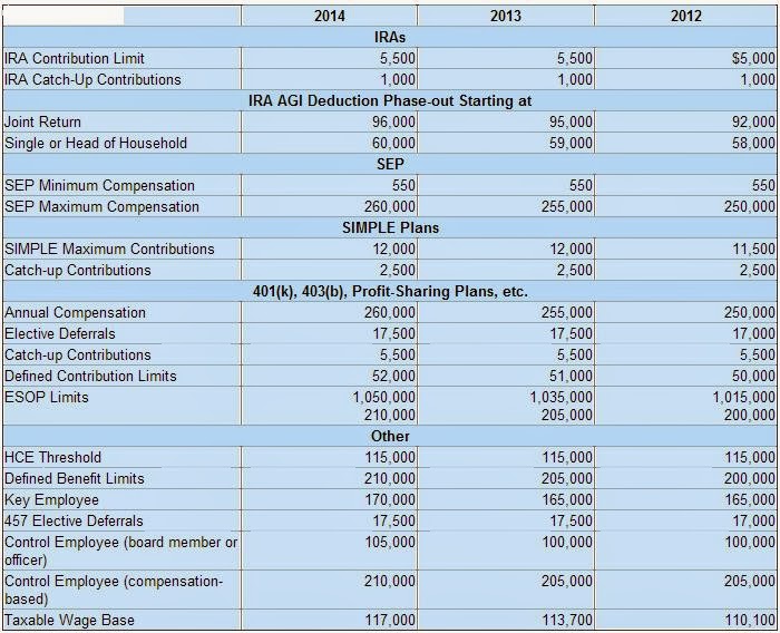 Statistics for Managers: • IRS Announces COLA Increases for Dollar ...