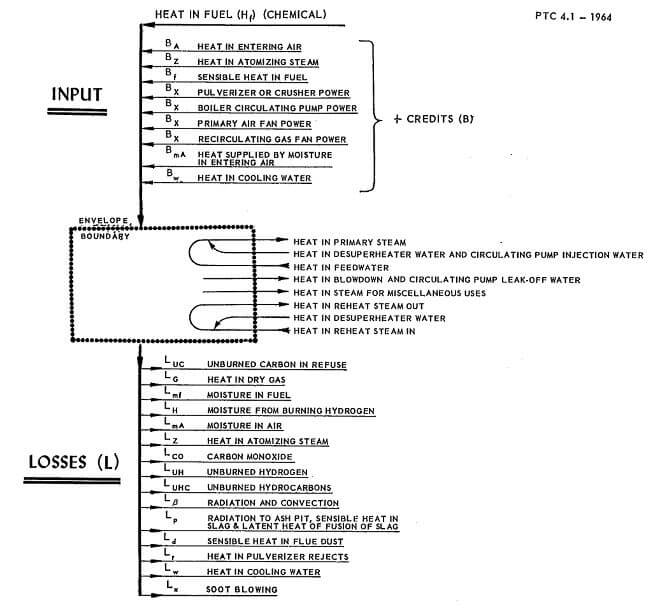 Perhitungan Efisiensi Boiler PLTU Menurut ASME PTC 4.1 - Metode Direct ... Perhitungan Efisiensi Boiler PLTU Menurut ASME PTC 4.1 - Metode Direct ...
