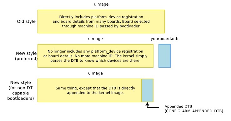 Jeonghun (James) Lee: Device Tree 기본설명 및 문법, 부팅방법 (AM437x,AM335x)
