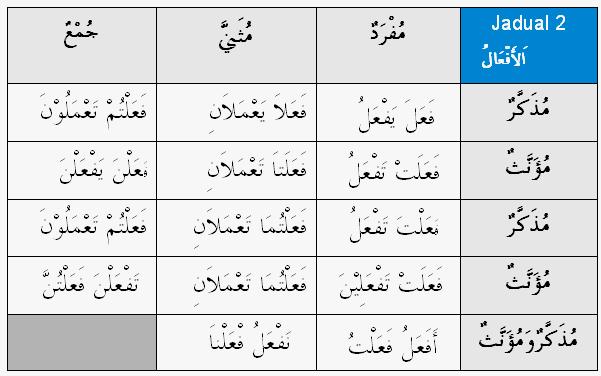 Kaedah Nahu | BELAJAR BAHASA ARAB MUDAH