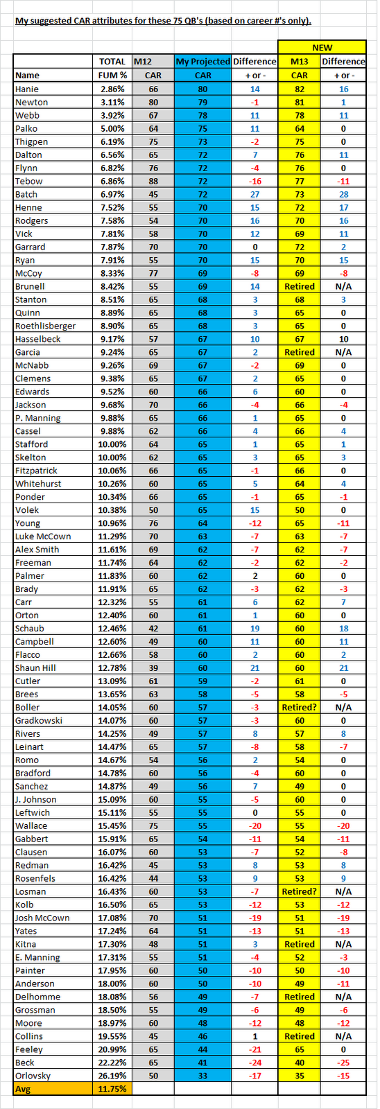 MADDEN MANNIAC: Madden 13 Attribute Spotlight: QB carry (CAR) REVISITED ...