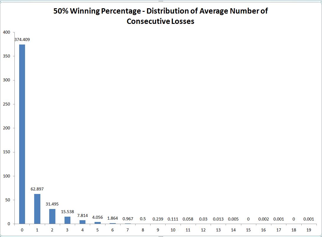 Mind Right Trading: Estimating Distribution of Consecutive Losses Based ...
