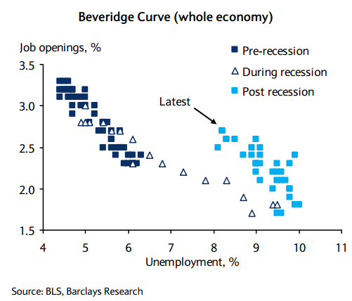 Sober Look: The Beveridge curve shows a structural shift in US ...