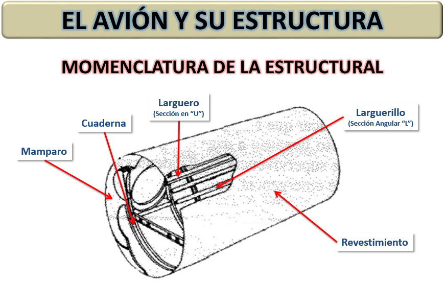 AERONÁUTICA: LA ESTRUCTURA DEL AVIÓN