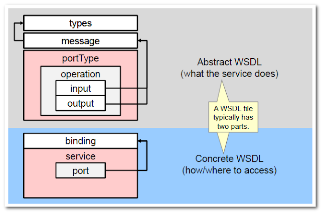 Hello Sonal: Web Services Description Language (WSDL)