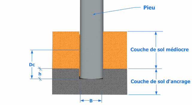 Quelle est la différence entre Fondation Superficielle et Fondation ...
