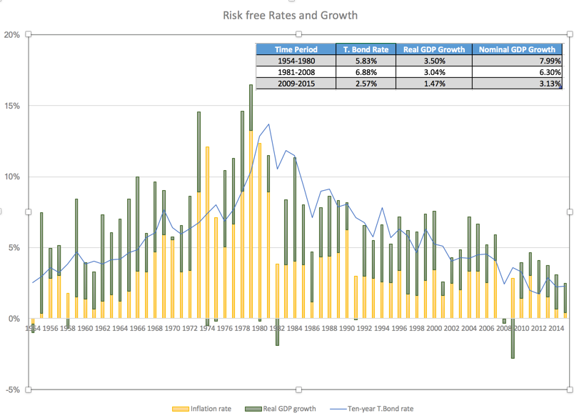 Musings on Markets: Myth 4.5: DCFs break down with near-zero risk free ...