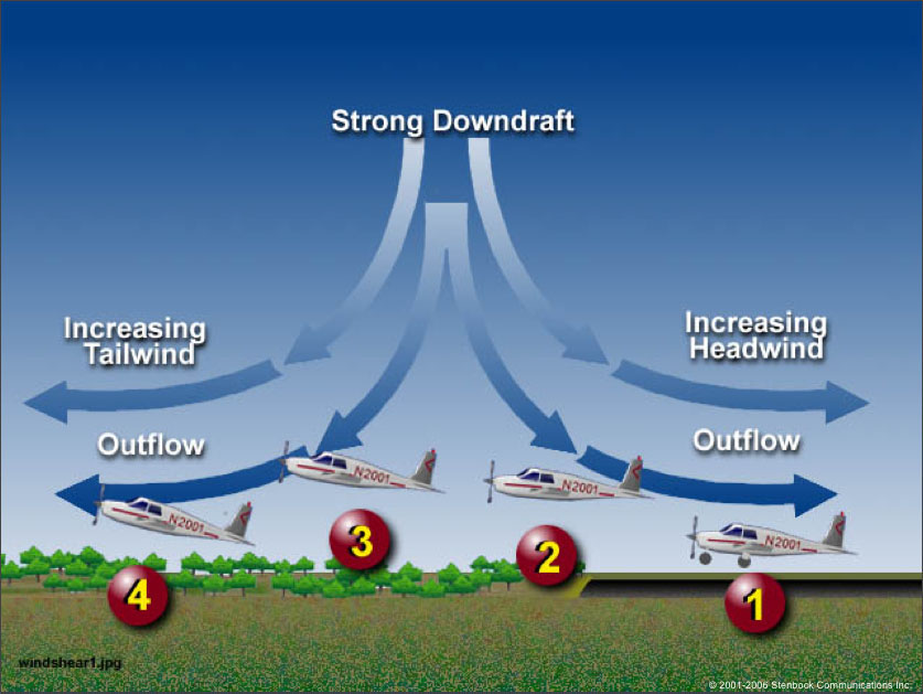 Windshear nedir? Tehlikeli midir? - Sanal Pilot (Sanal Havacılık Dünyası)