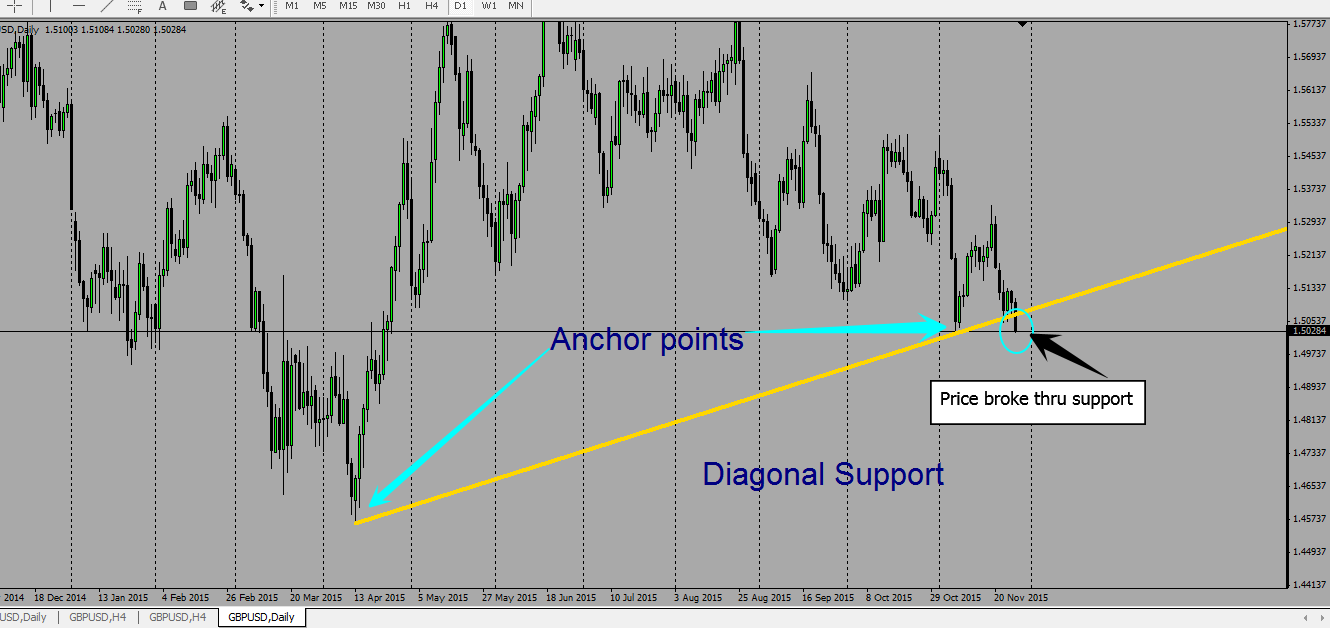 Effectively Trading Diagonal Trend Lines