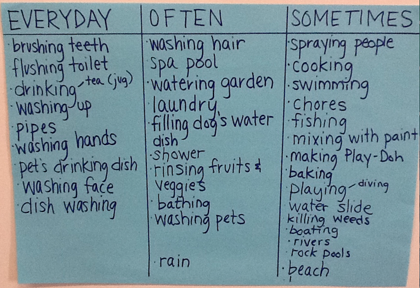 Ruma Whitu : Different Ways We Use Water