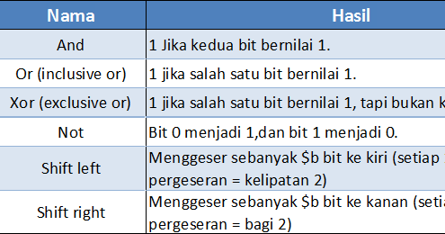 Belajar PHP Part 20 : Pengertian dan Jenis - Jenis Operator Bitwise dalam PHP - Blc Telkom