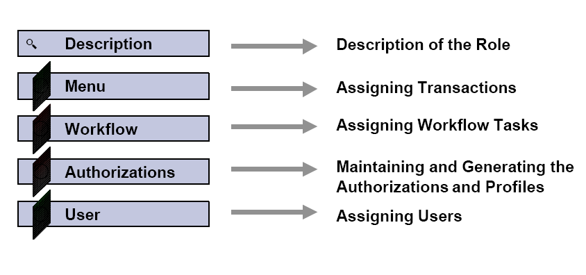 Authorizations in SAP Business Warehousing - SAP ABAP