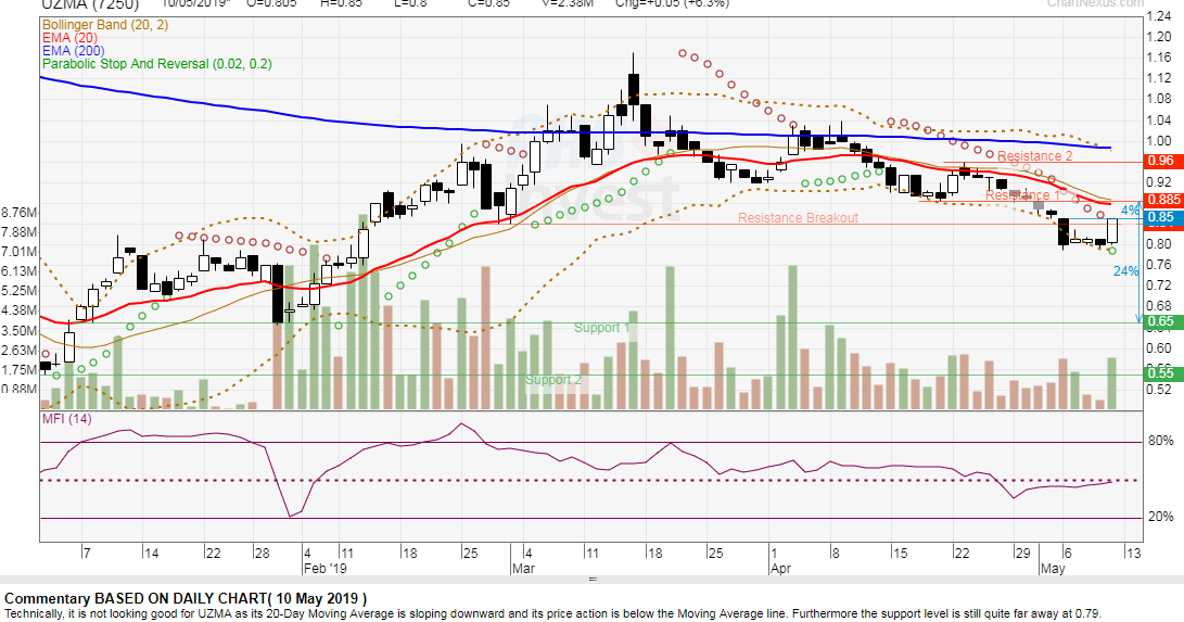 Aim The Bull: UZMA: another potential oil & gas stock