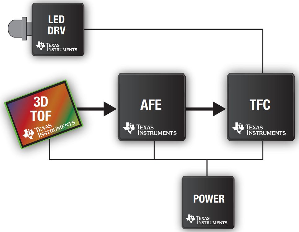 Image Sensors World: TI Licenses Softkinetic's Technology, Enters ToF ...