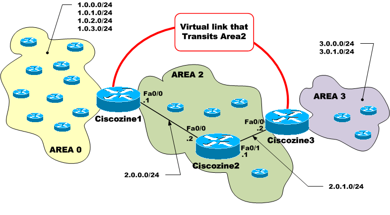 How to Configure OSPF Router Protocol | CCNA Online Training