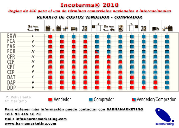 Comercio Internacional: Términos de negociación