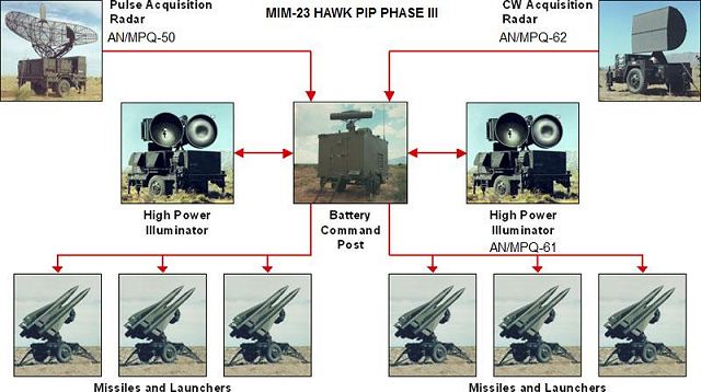 SI VIS PACEM, PARA BELLUM: Il sistema missilistico Raytheon MIM-23 HAWK