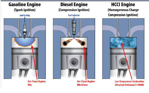 Bio Fuel Research: Bio-Fuel Combustion Research