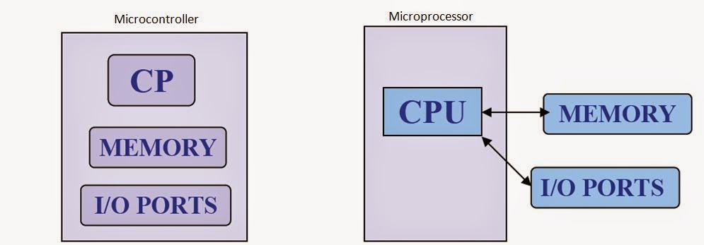 MET LAB: Difference between Microprocessor and Microcontroller