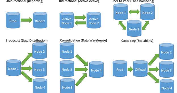 Oracle Database Administration Oracle Goldengate Architecture