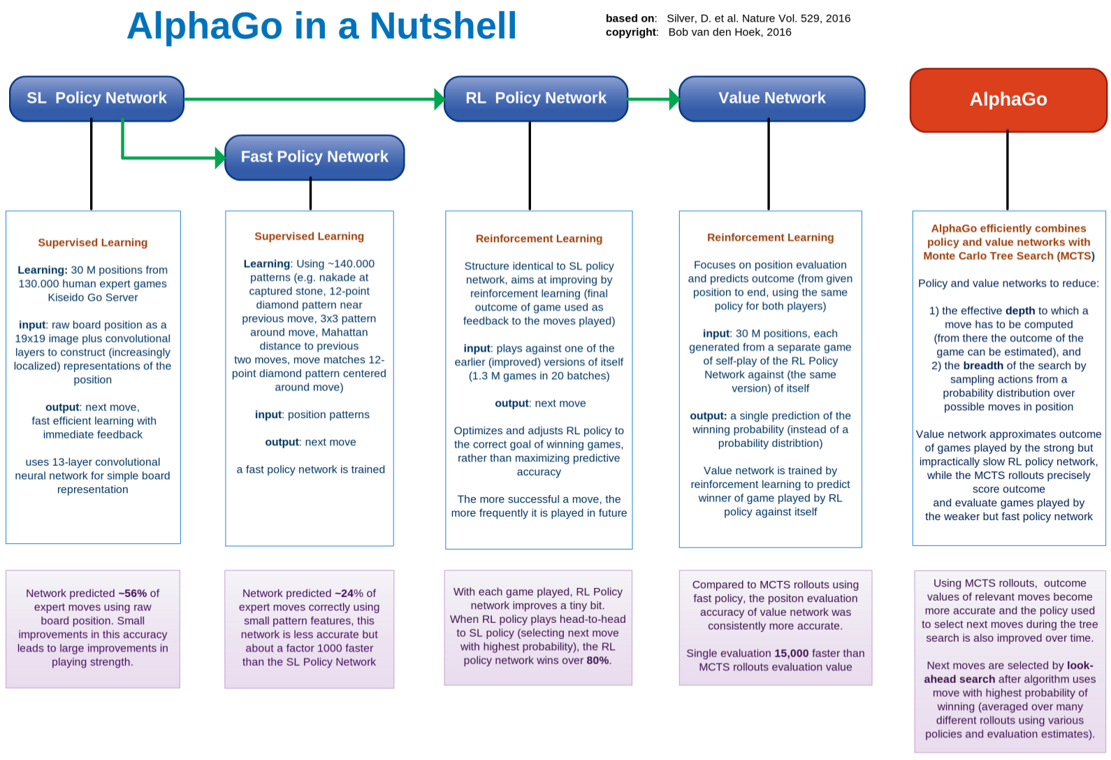 Deep Learning: Sky's the Limit?: Part 2: AlphaGo under a Magnifying ...