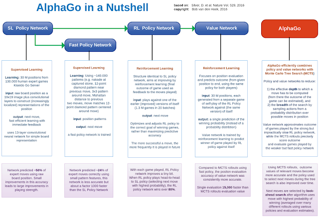Deep Learning: Sky's the Limit?: Part 2: AlphaGo under a Magnifying ...