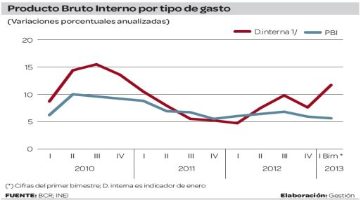PBI Perú Primer Trimestre 2013, Según el INEI