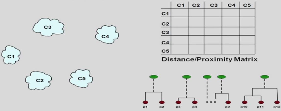 Agglomerative Hierarchical Clustering in Machine Learning - New Technology