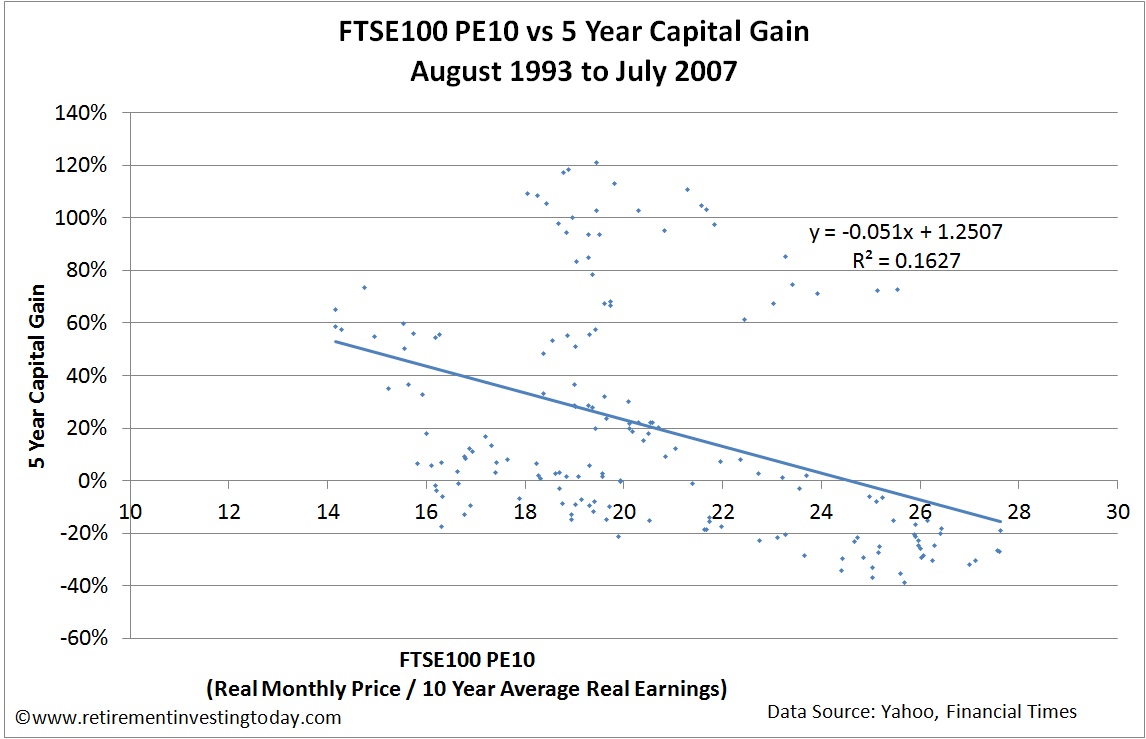 Retirement Investing Today: The FTSE 100 Cyclically Adjusted PE Ratio ...