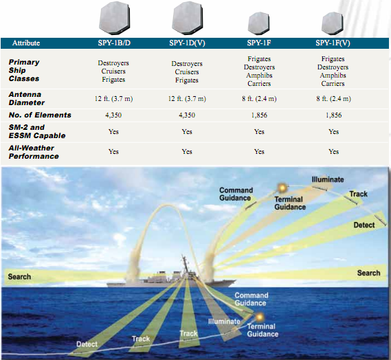Defence and Freedom: Modern warships (III) - AAW