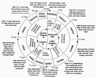 Traditional Method: Traditional weather forecasting