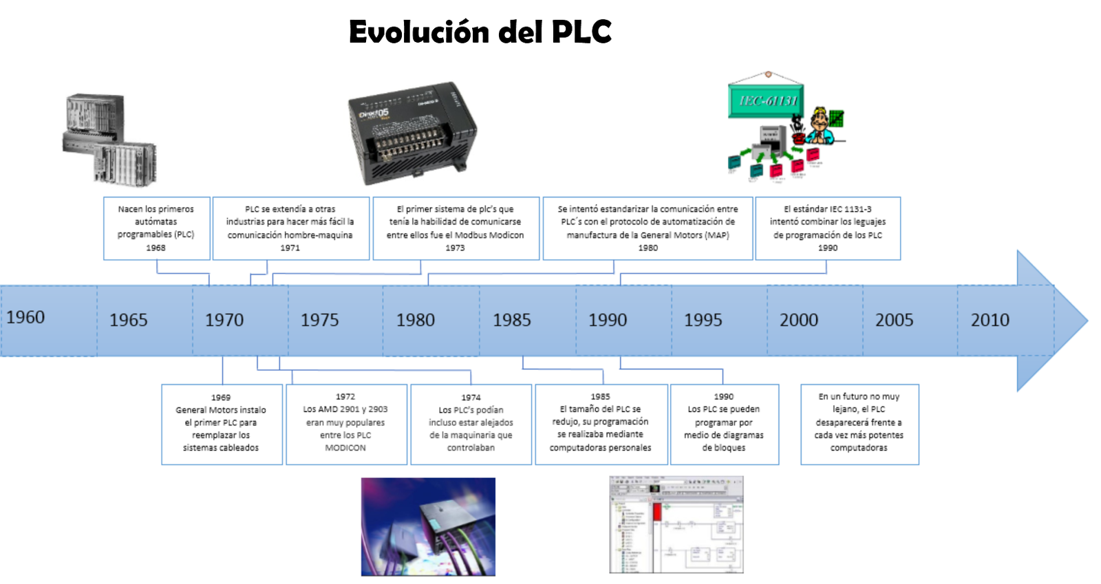 La evolución de los PLC