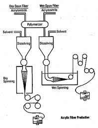 Art Quill Studio: Man-Made Synthetic Fibers - Acrylic and Modacrylic[1 ...