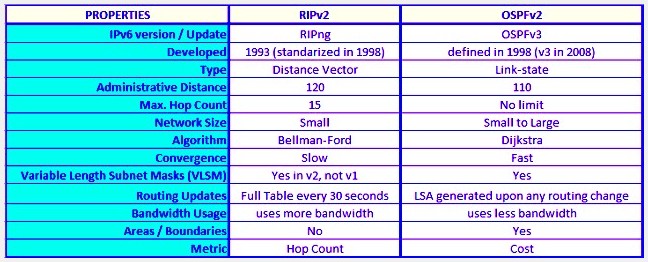 Networking Security: PROTOCOL COMPARISON OSPF WITH EIGRP, BGP AND RIP: