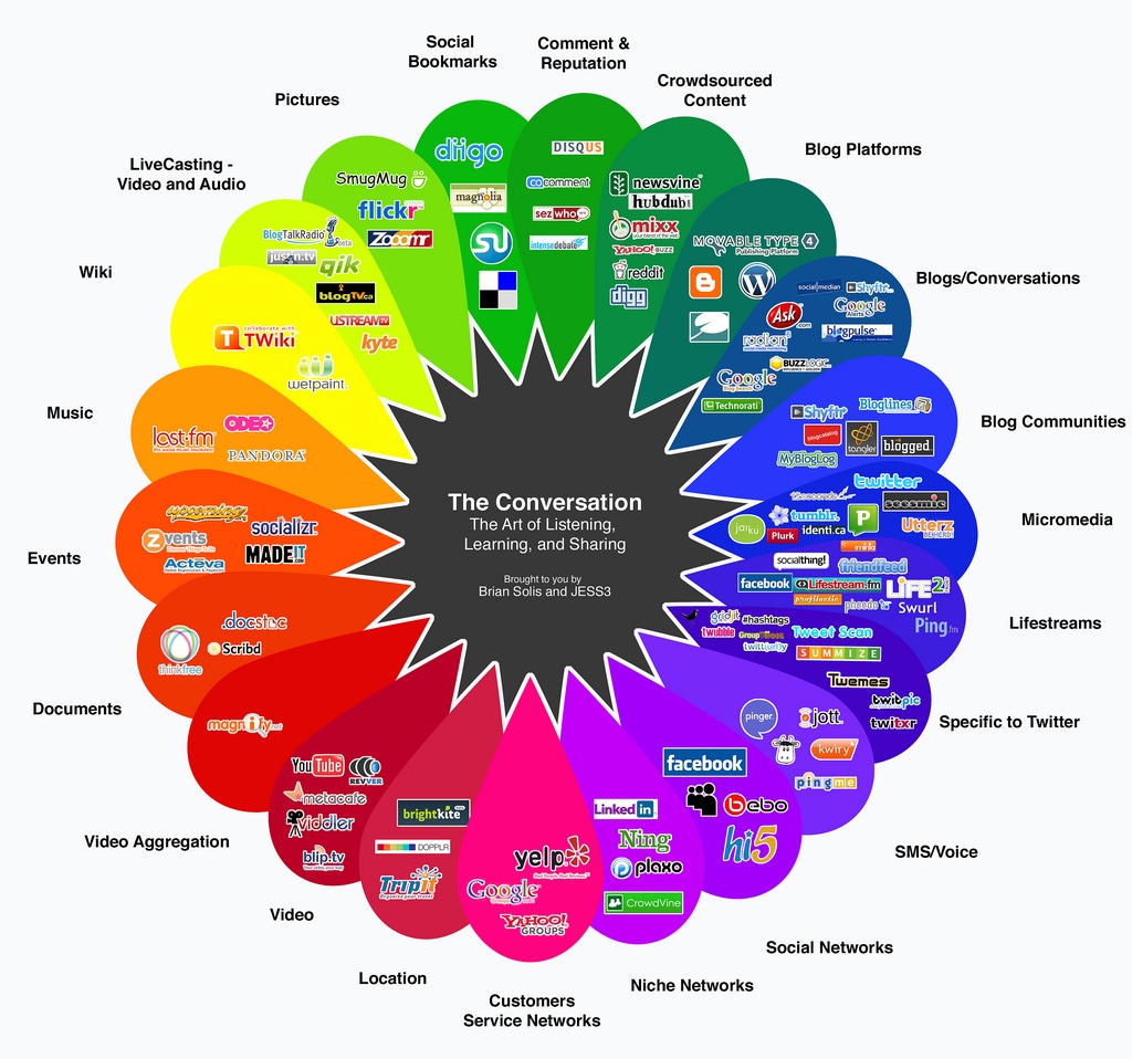The Social Media Wheel | Eisema.com